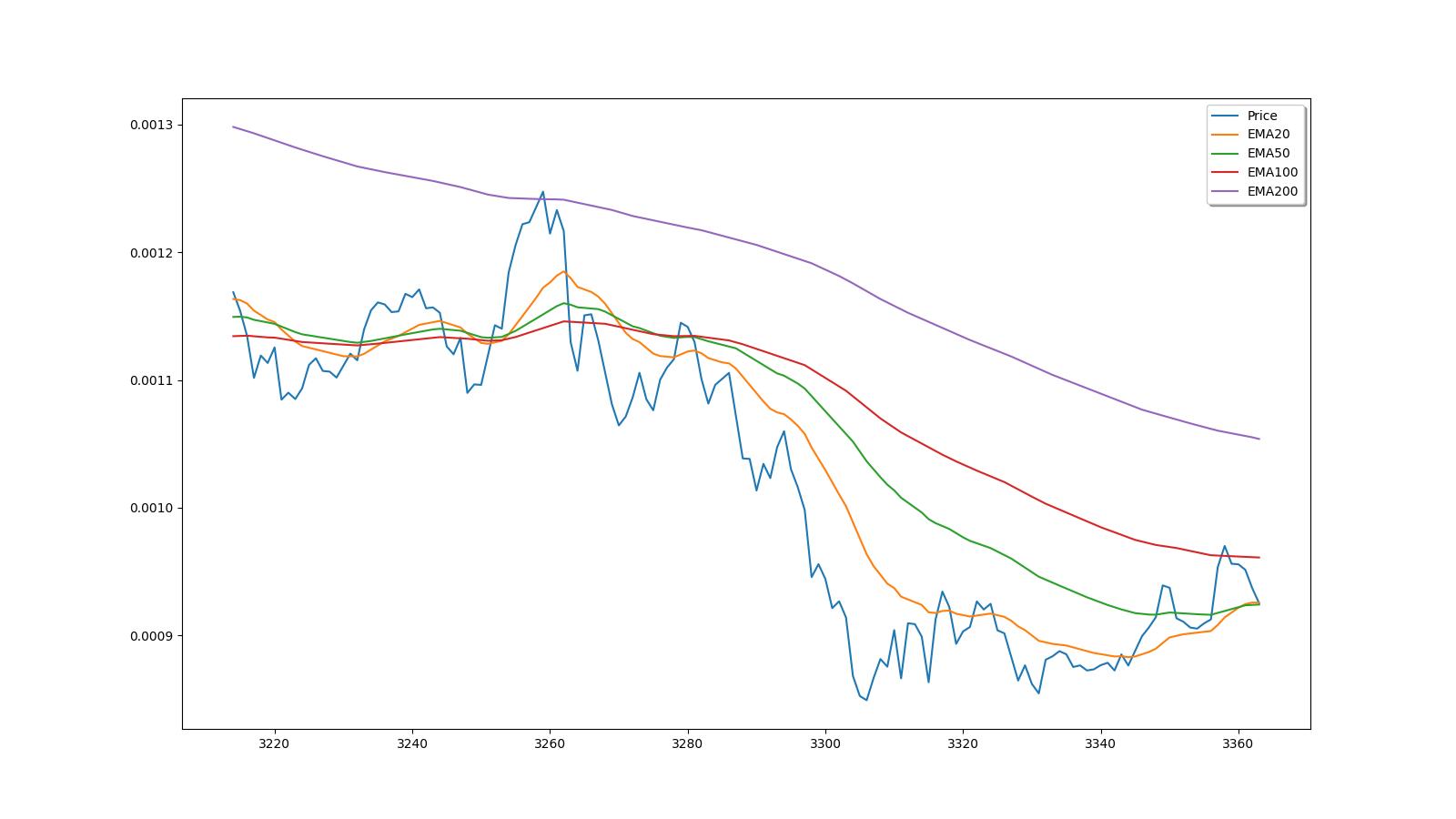 NoLimitCoin Exponential Moving Averages