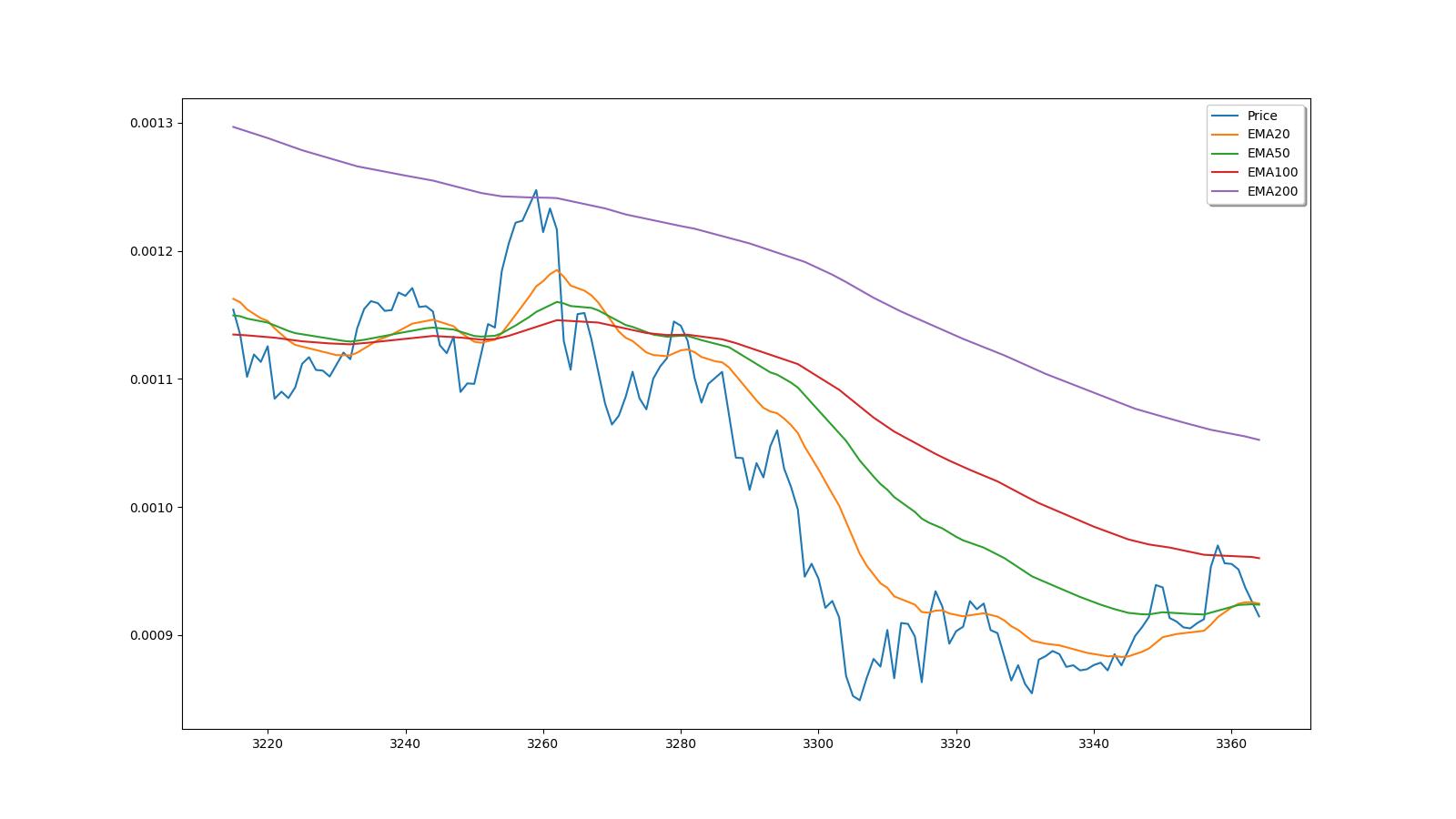 NoLimitCoin Exponential Moving Averages