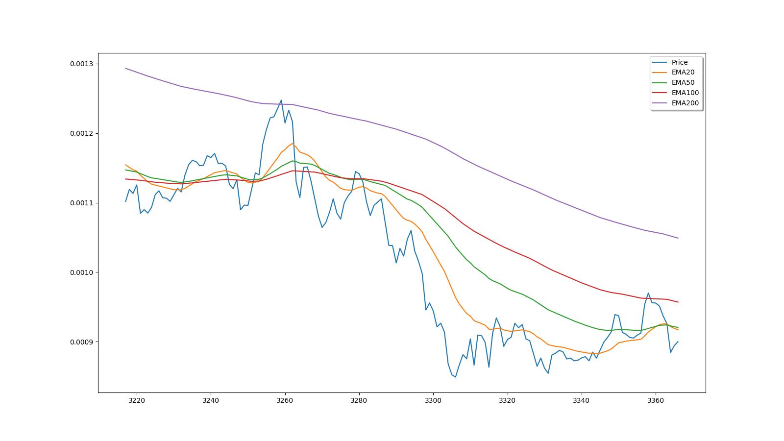 NoLimitCoin Exponential Moving Averages
