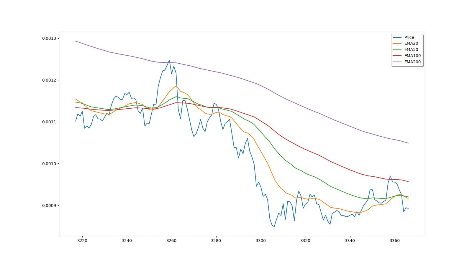NoLimitCoin Exponential Moving Averages