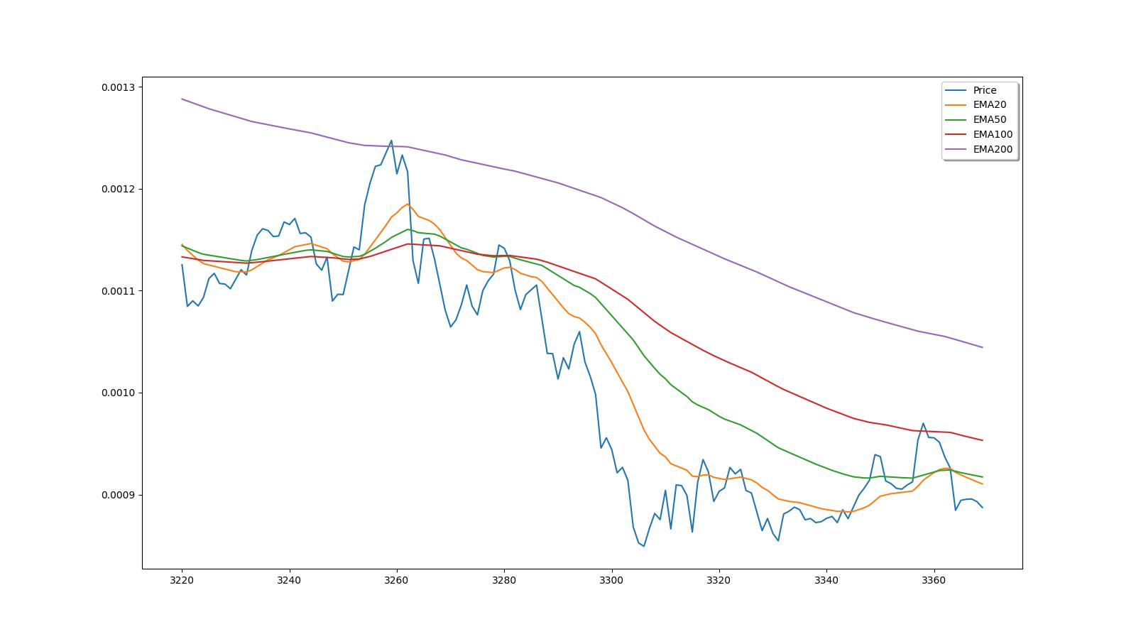 NoLimitCoin Exponential Moving Averages