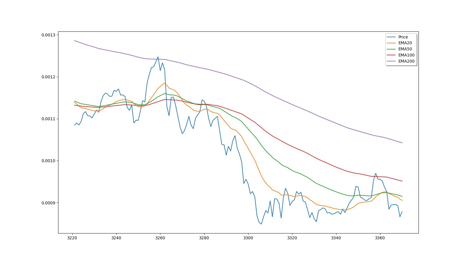 NoLimitCoin Exponential Moving Averages