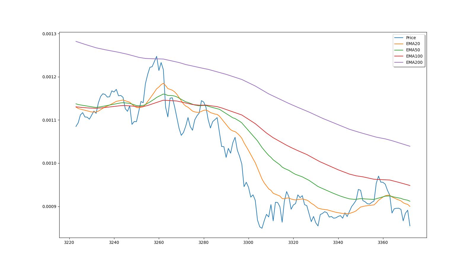 NoLimitCoin Exponential Moving Averages
