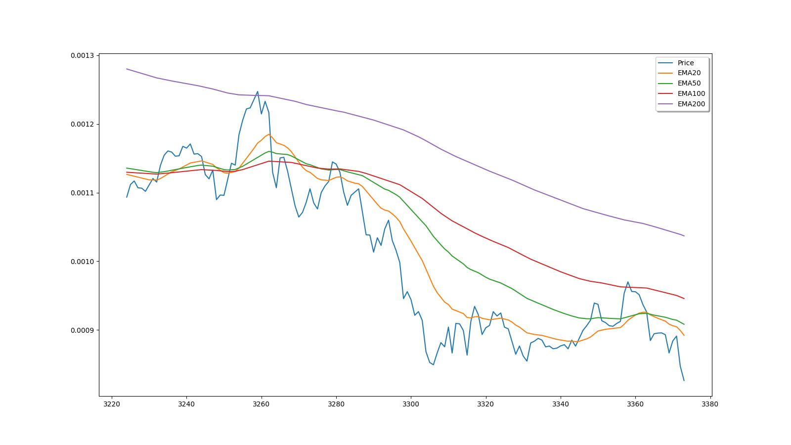 NoLimitCoin Exponential Moving Averages