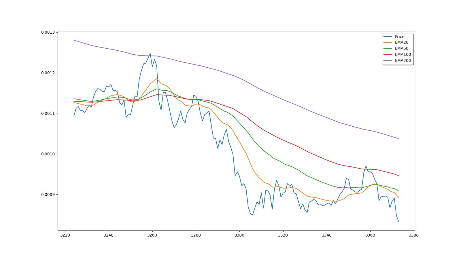 NoLimitCoin Exponential Moving Averages