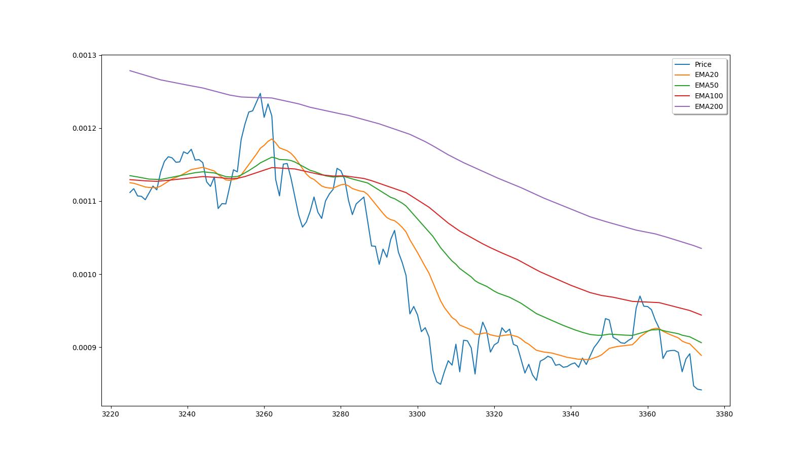NoLimitCoin Exponential Moving Averages