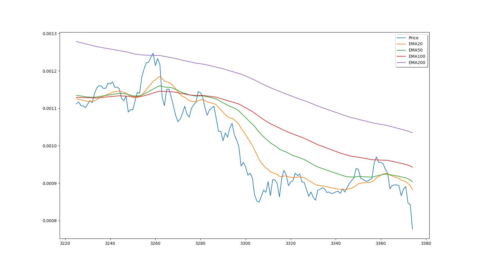 NoLimitCoin Exponential Moving Averages