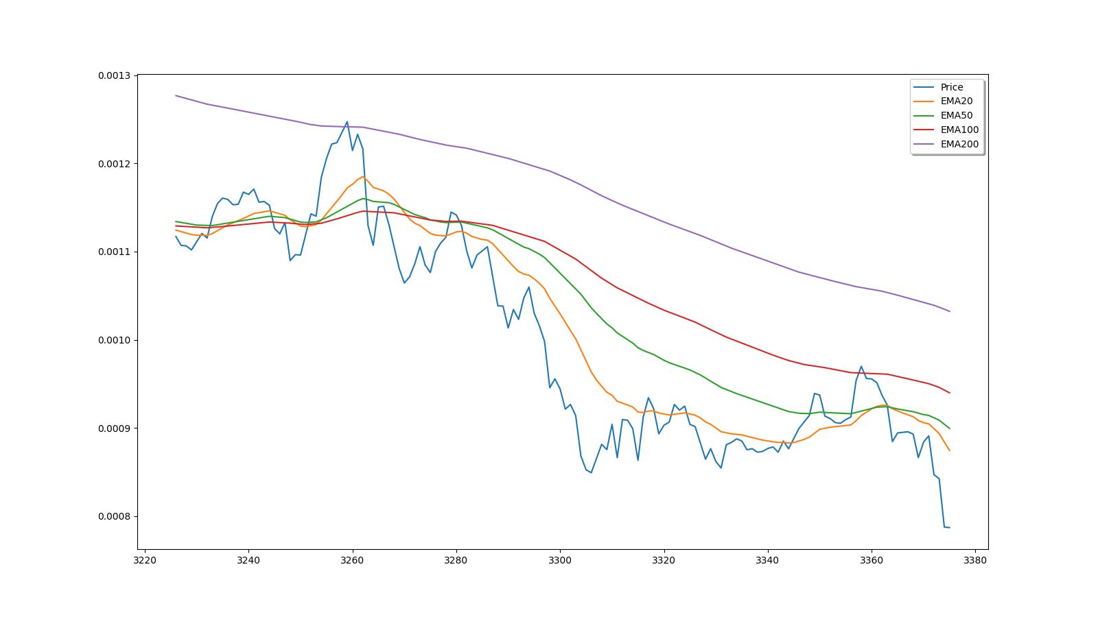 NoLimitCoin Exponential Moving Averages