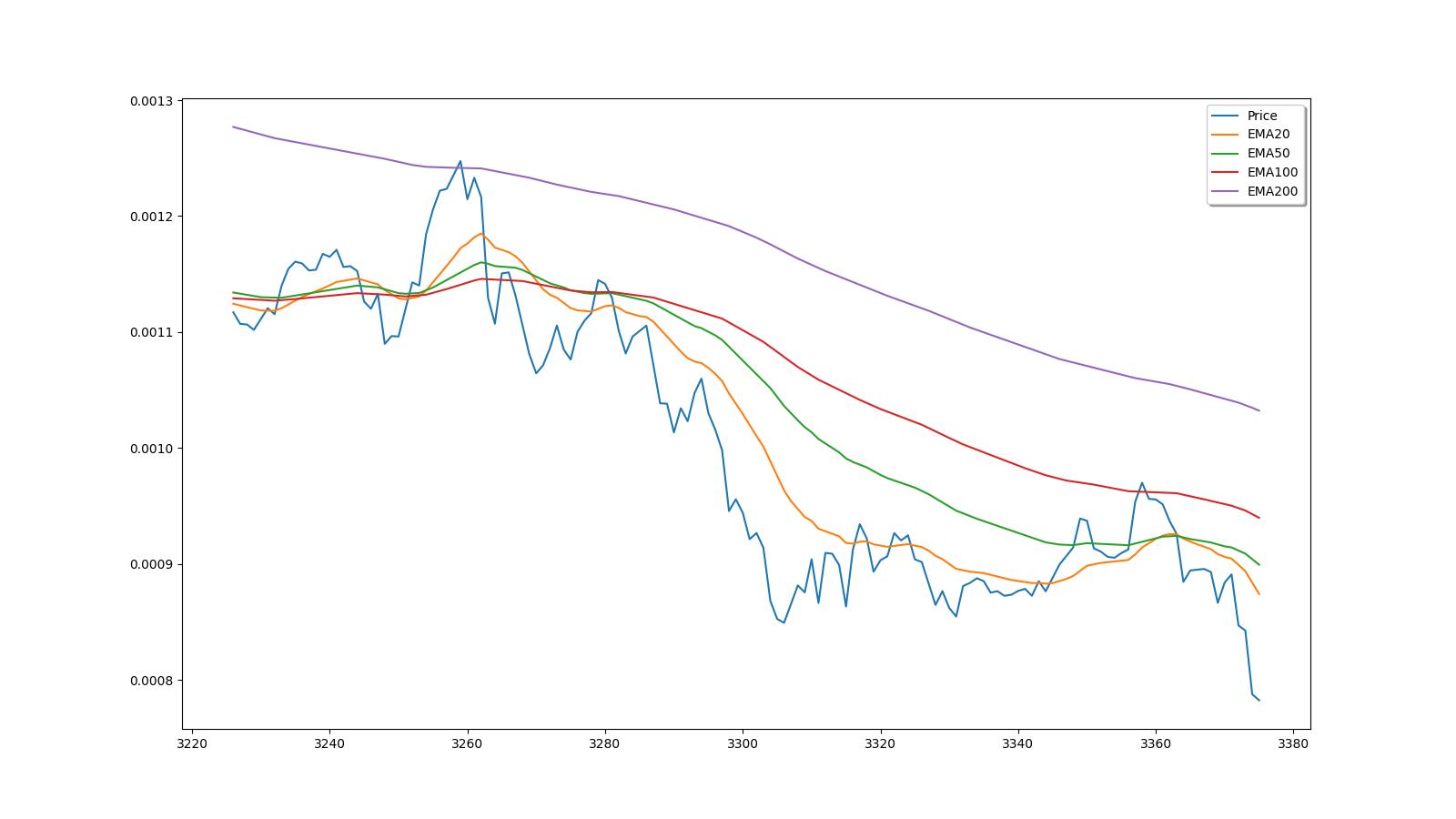 NoLimitCoin Exponential Moving Averages