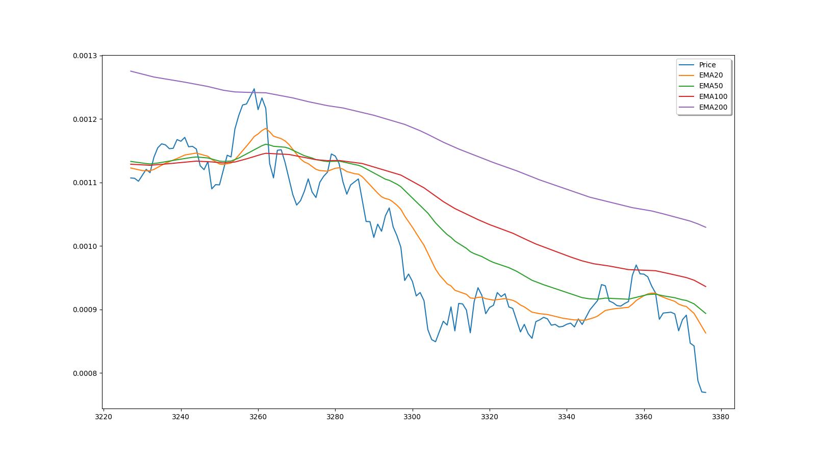 NoLimitCoin Exponential Moving Averages