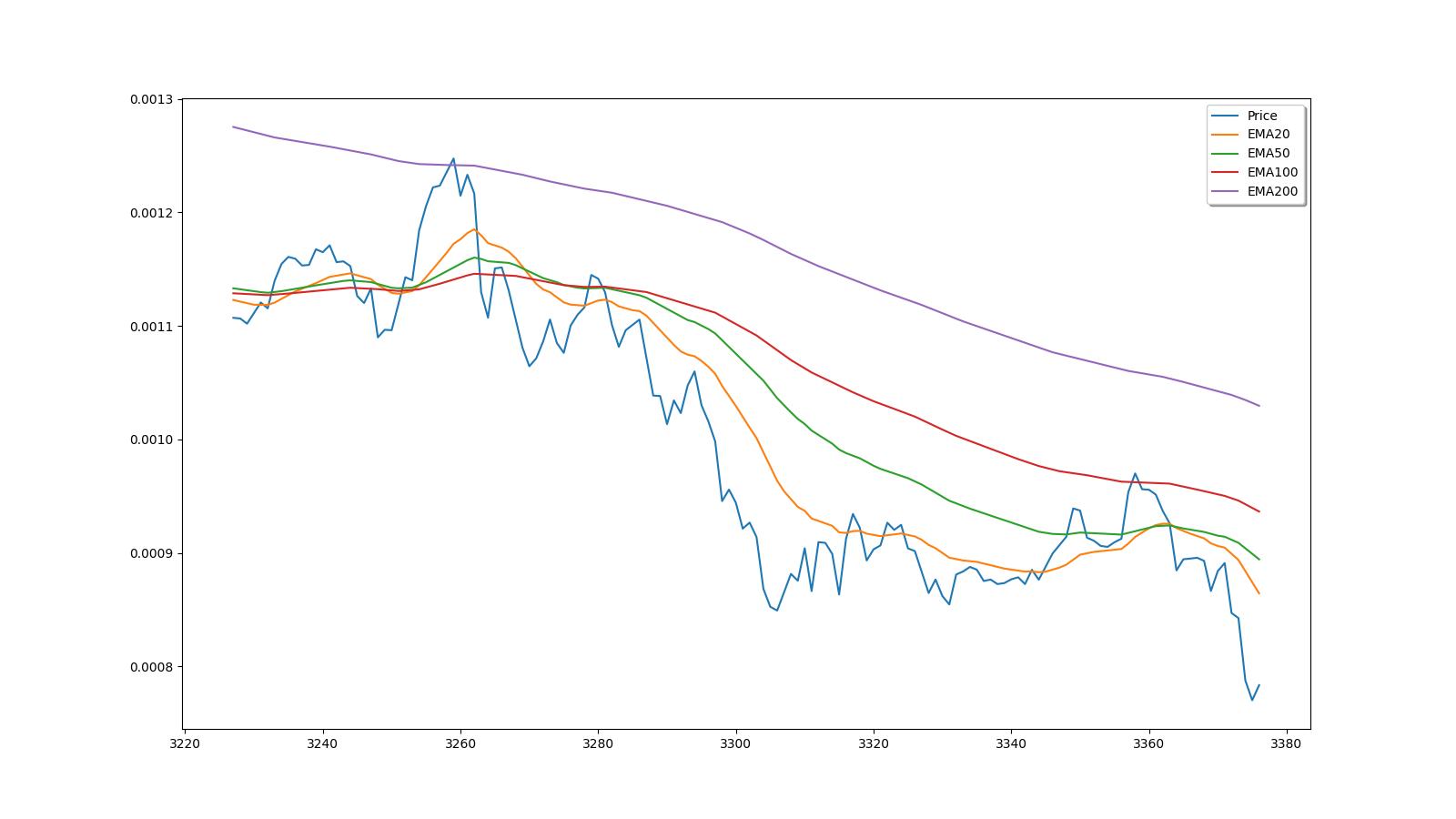 NoLimitCoin Exponential Moving Averages
