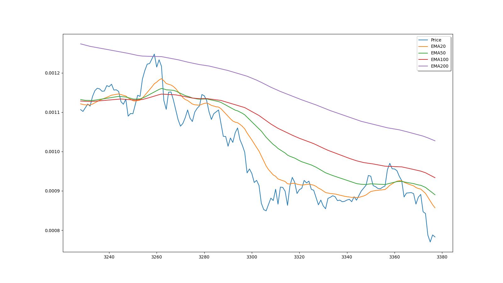 NoLimitCoin Exponential Moving Averages