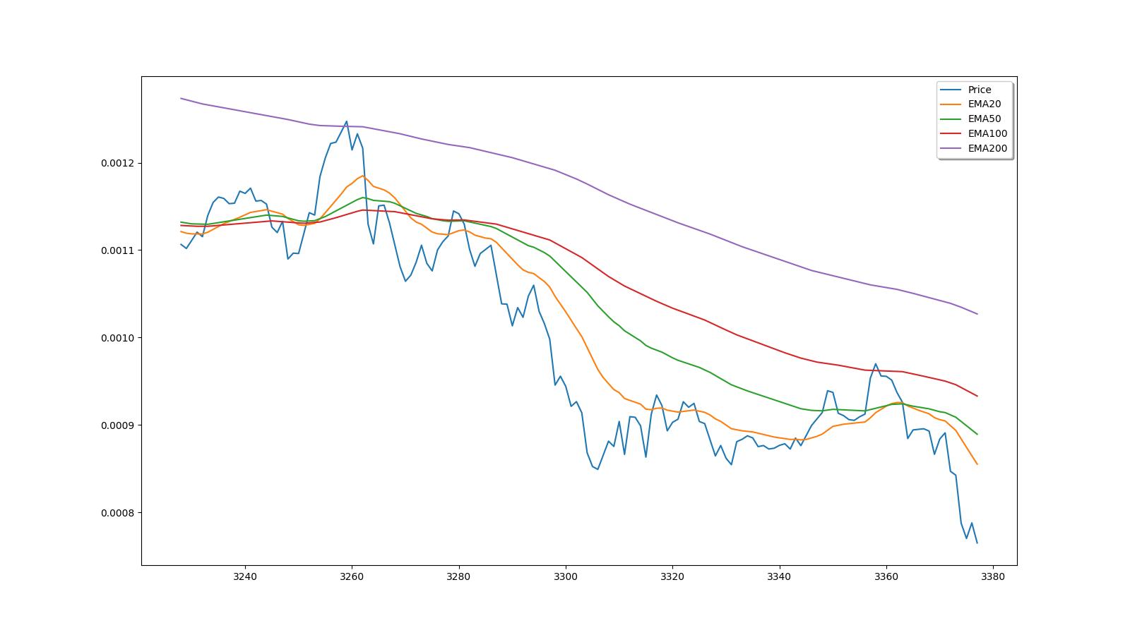 NoLimitCoin Exponential Moving Averages