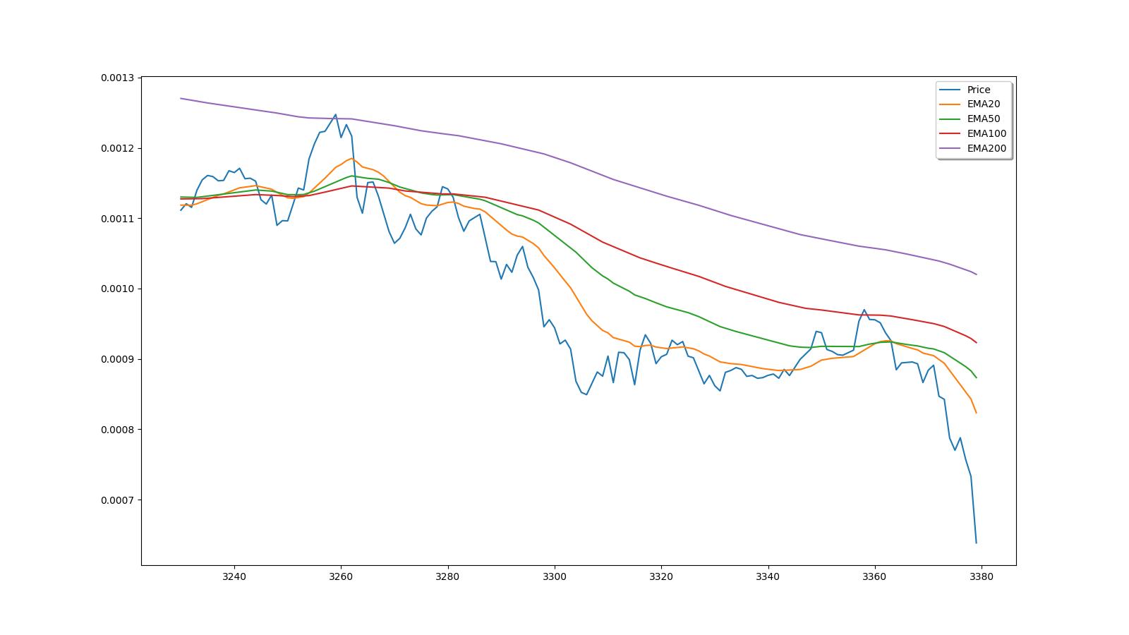 NoLimitCoin Exponential Moving Averages
