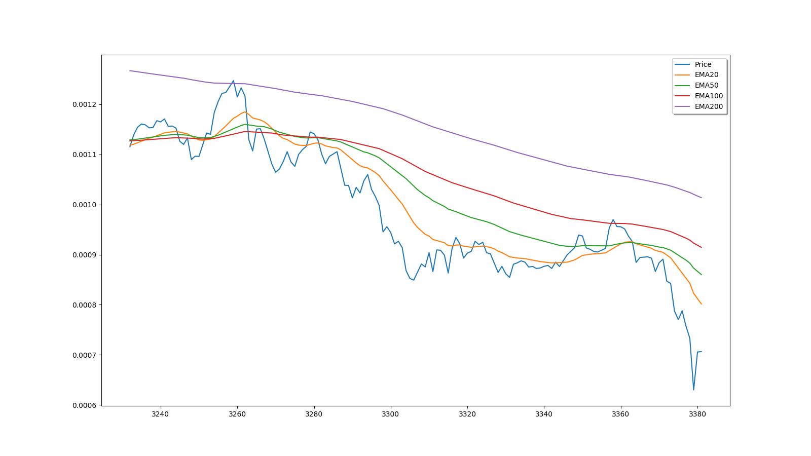 NoLimitCoin Exponential Moving Averages