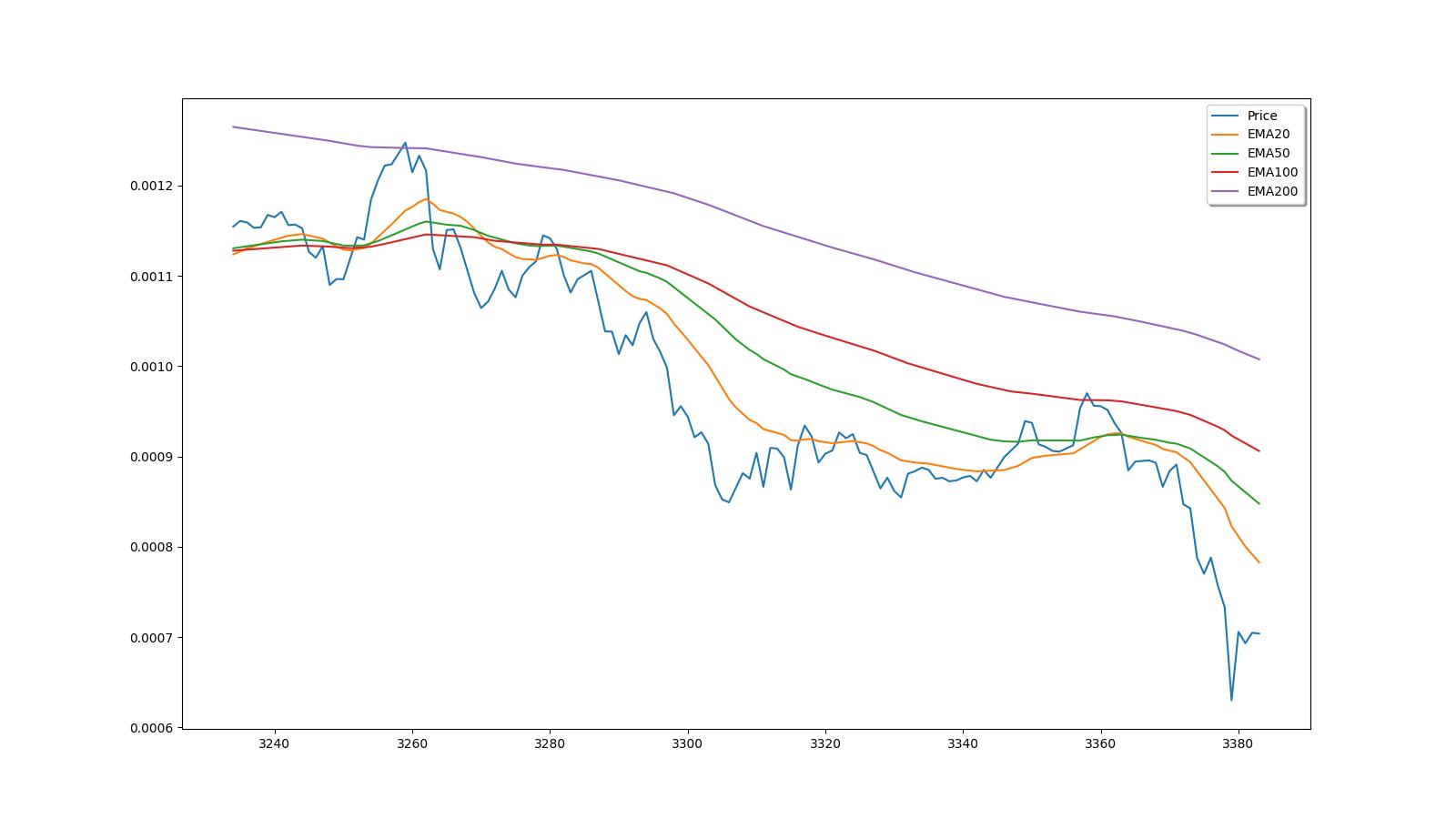 NoLimitCoin Exponential Moving Averages