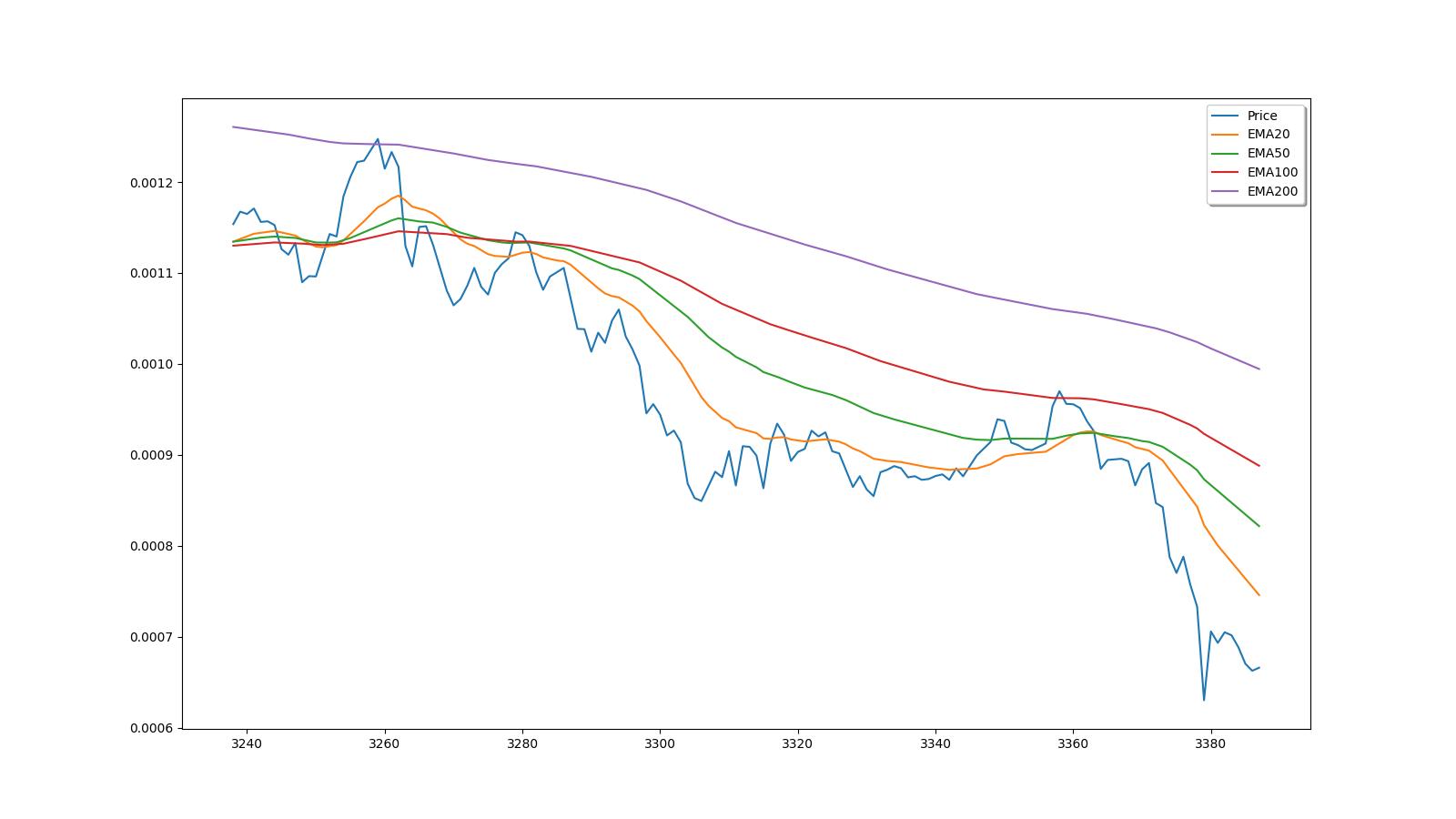 NoLimitCoin Exponential Moving Averages