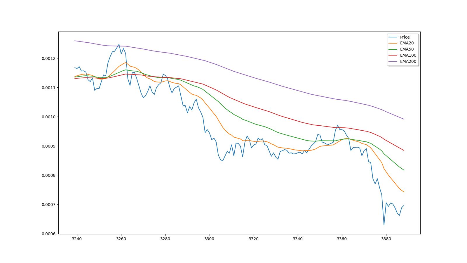 NoLimitCoin Exponential Moving Averages