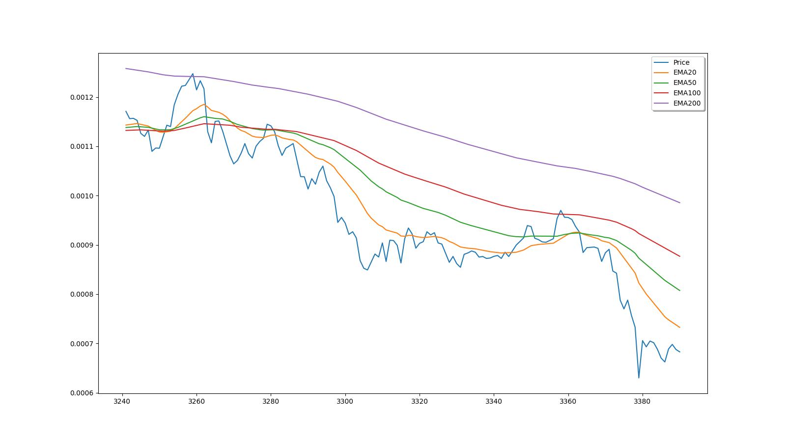 NoLimitCoin Exponential Moving Averages