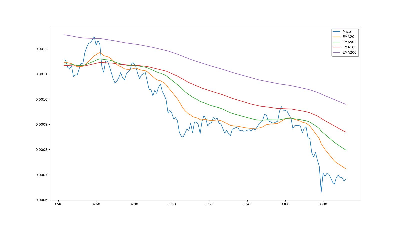 NoLimitCoin Exponential Moving Averages