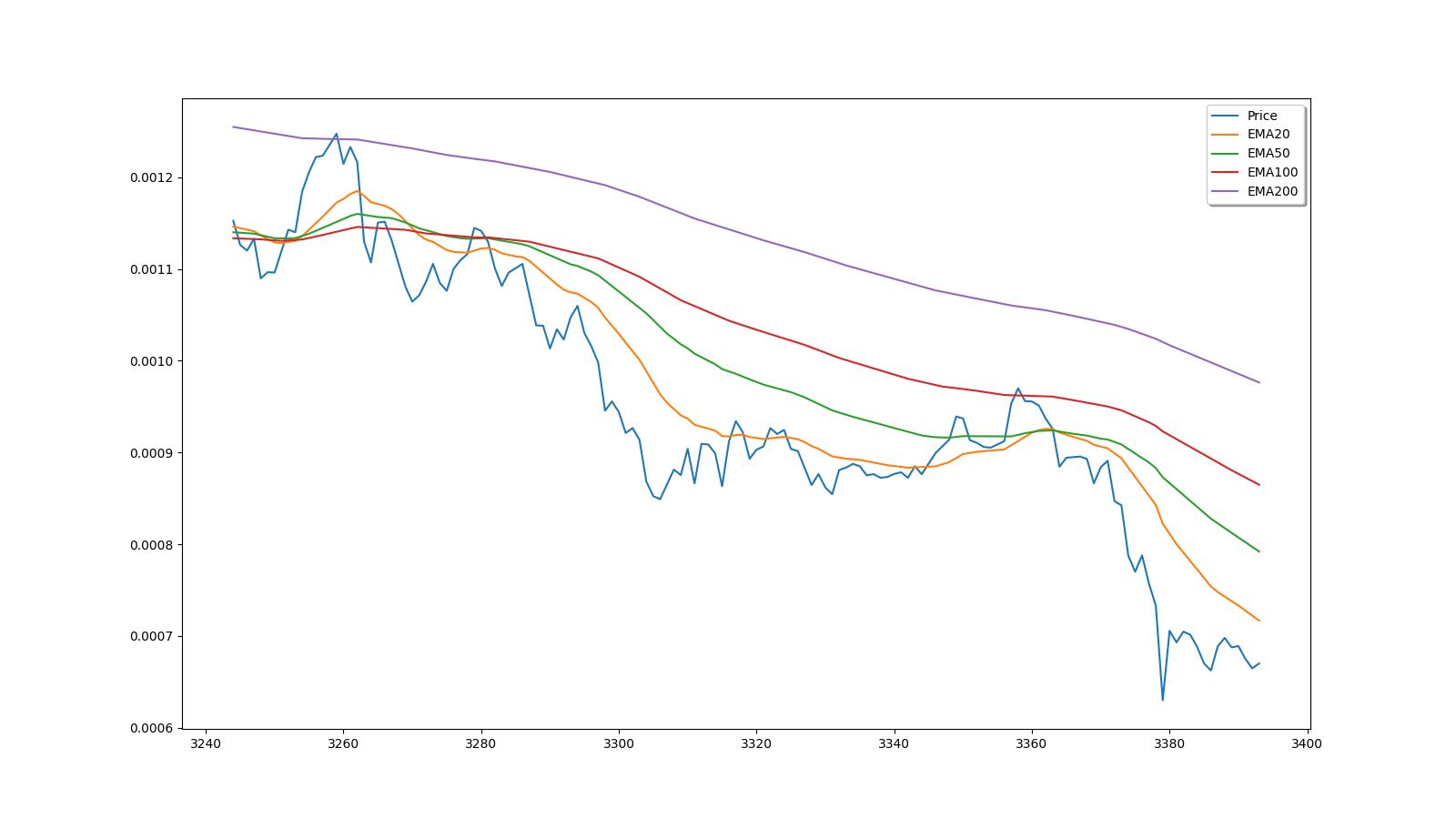 NoLimitCoin Exponential Moving Averages