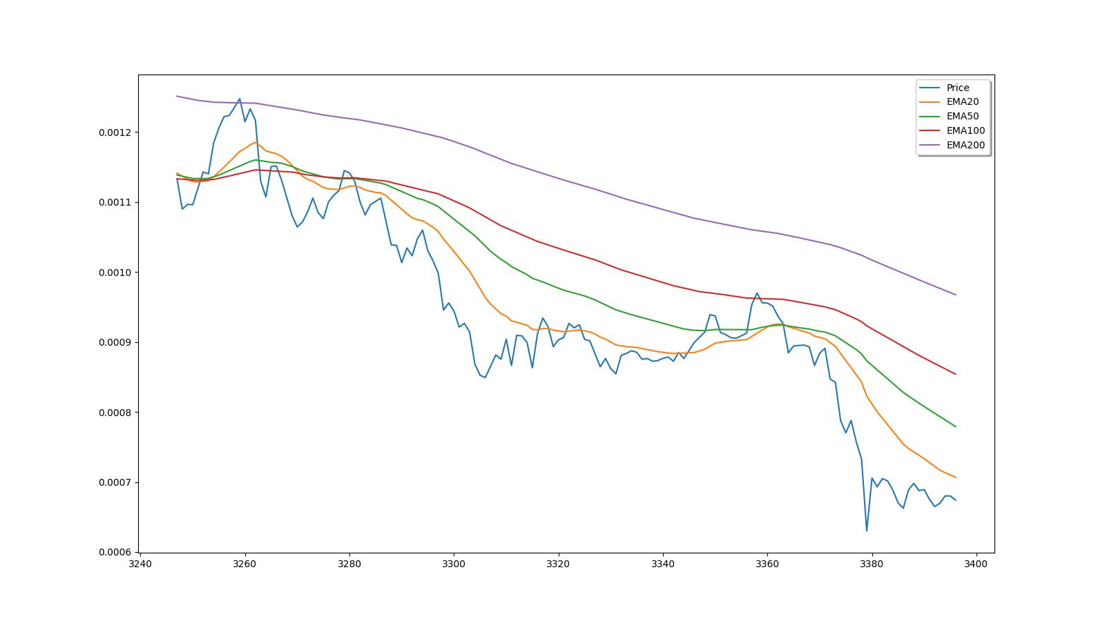 NoLimitCoin Exponential Moving Averages