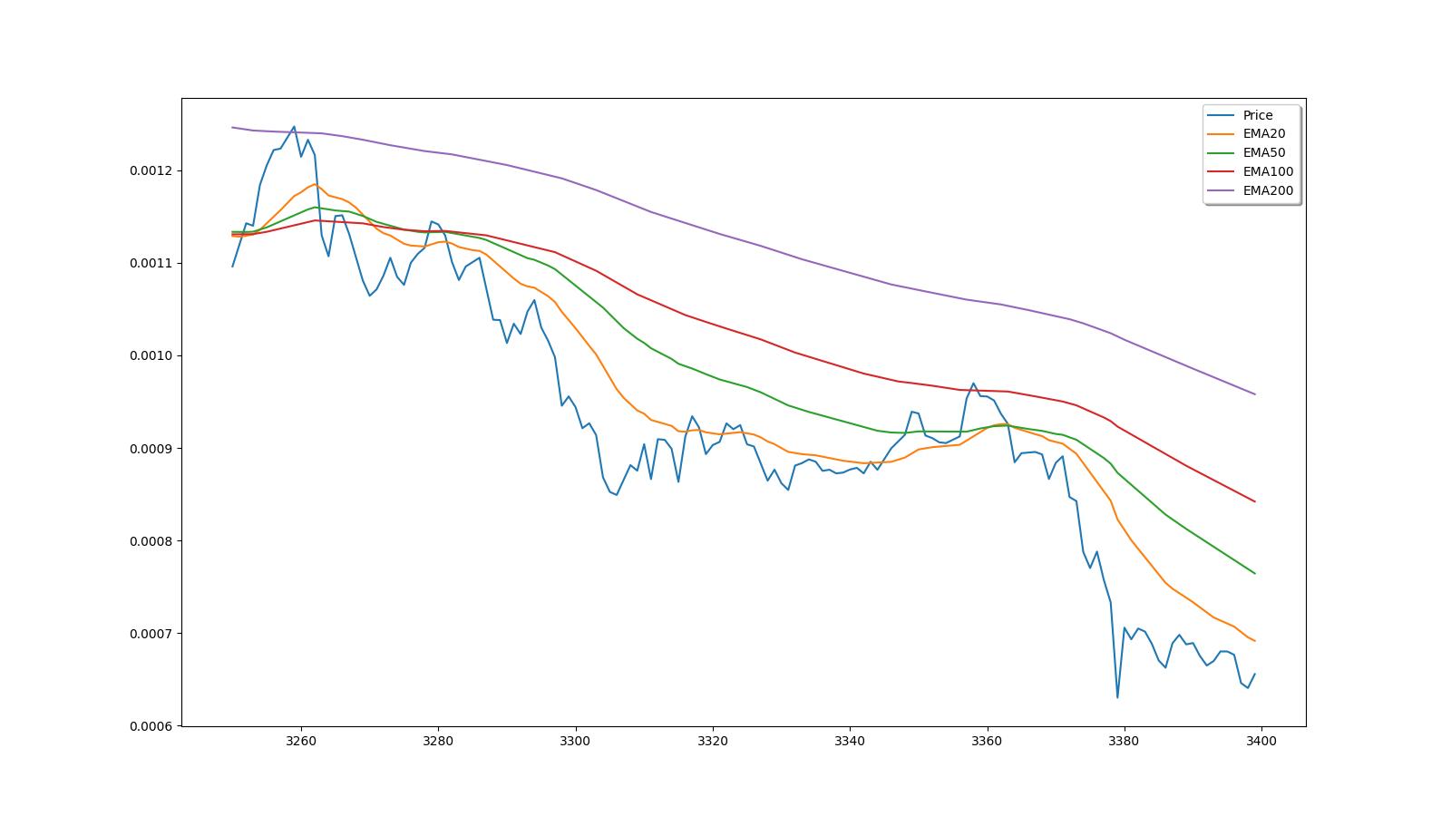 NoLimitCoin Exponential Moving Averages
