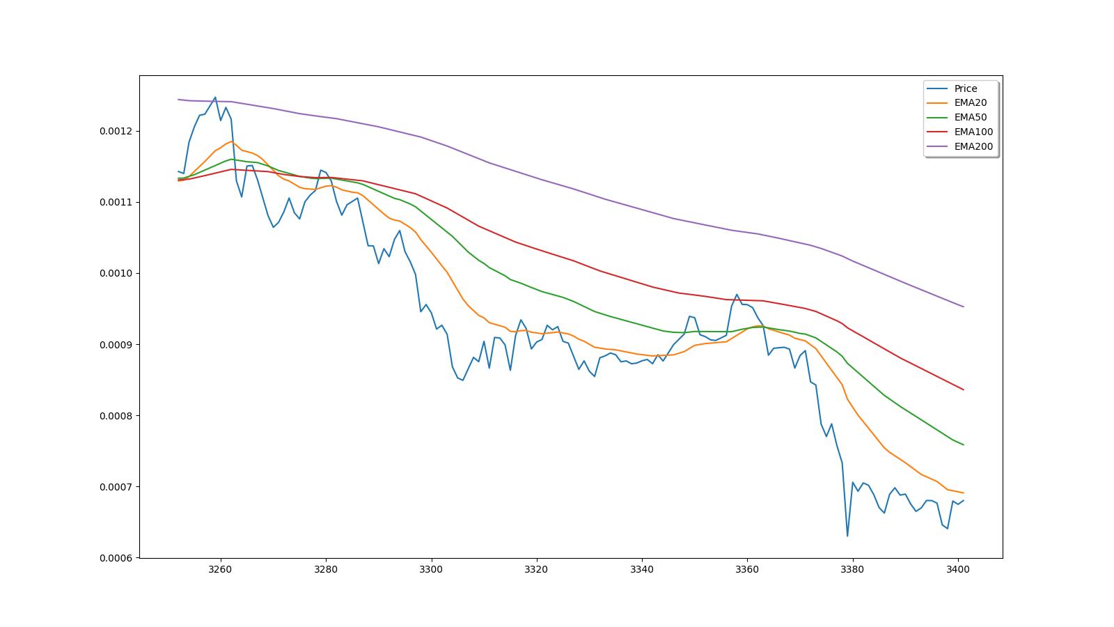 NoLimitCoin Exponential Moving Averages