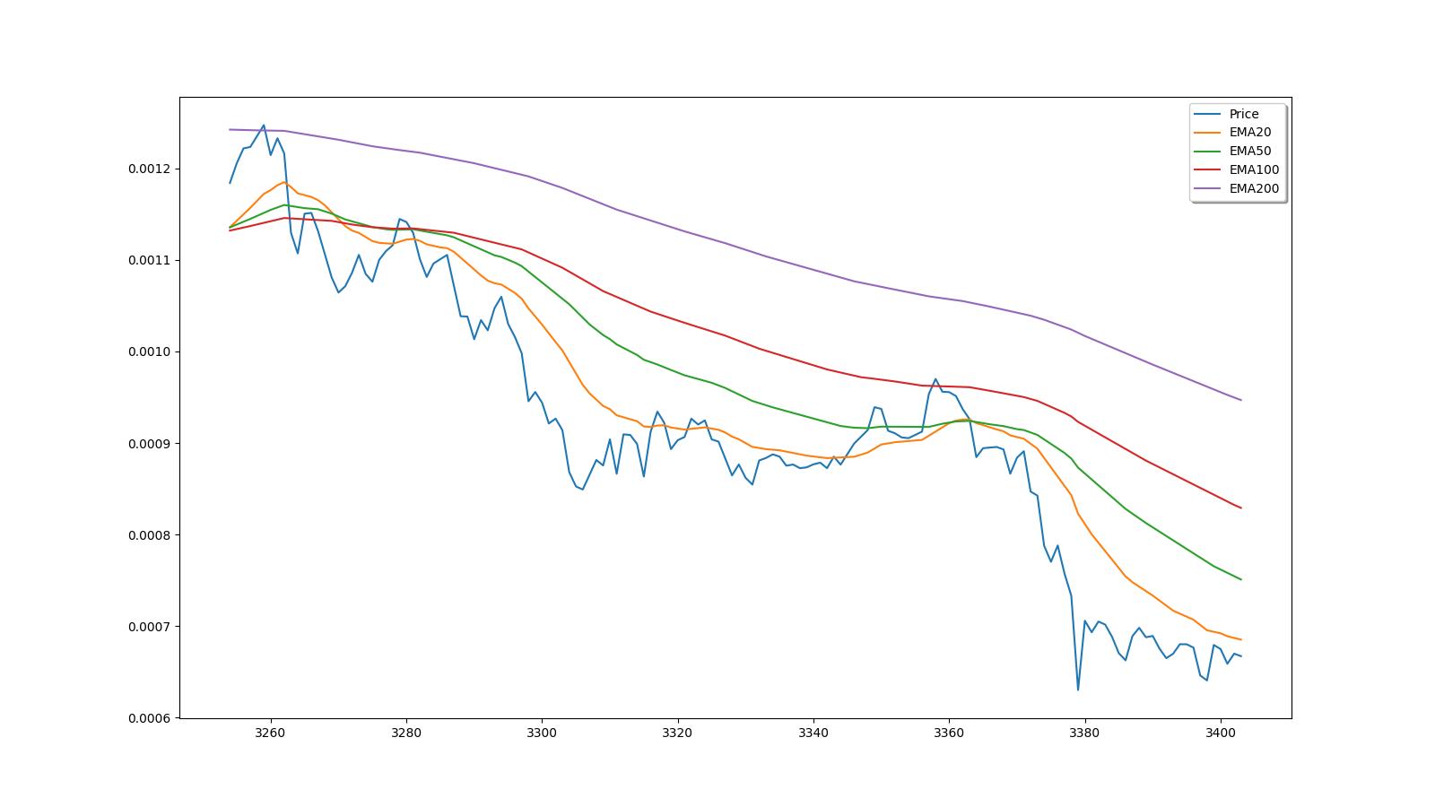 NoLimitCoin Exponential Moving Averages