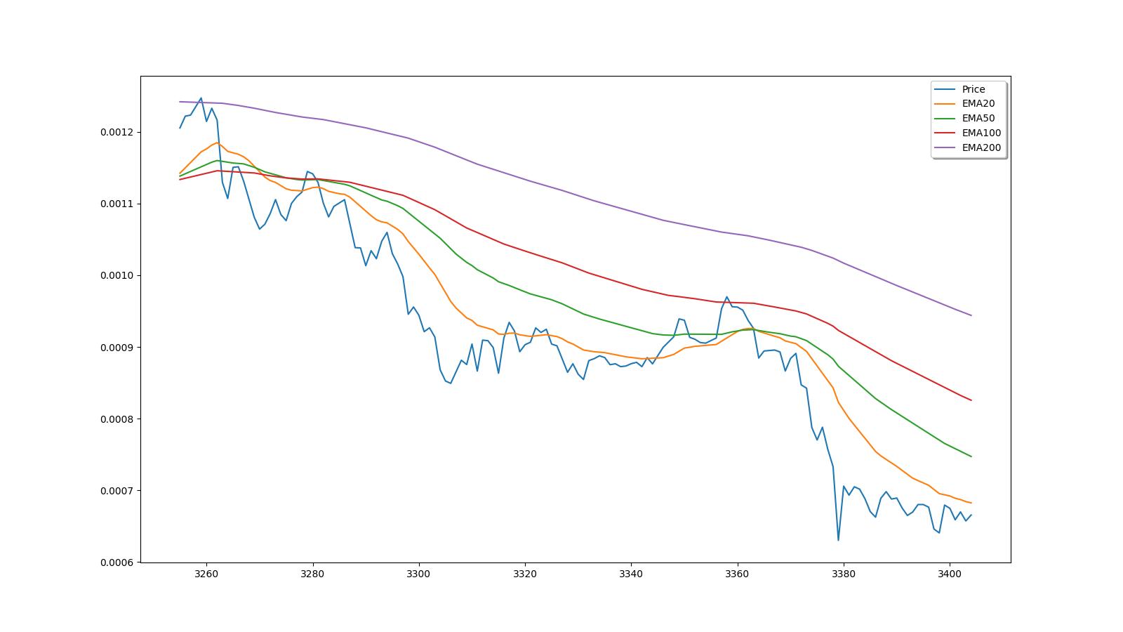 NoLimitCoin Exponential Moving Averages