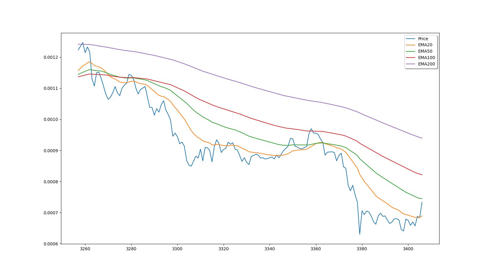 NoLimitCoin Exponential Moving Averages