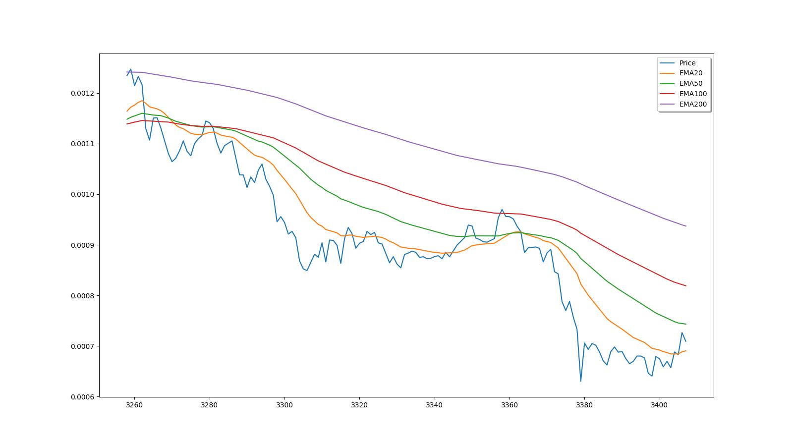 NoLimitCoin Exponential Moving Averages