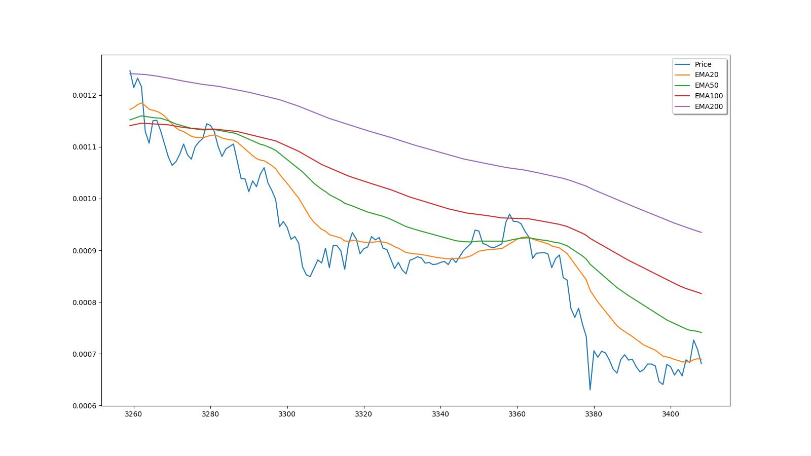NoLimitCoin Exponential Moving Averages