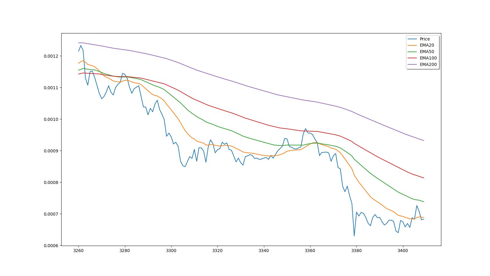 NoLimitCoin Exponential Moving Averages