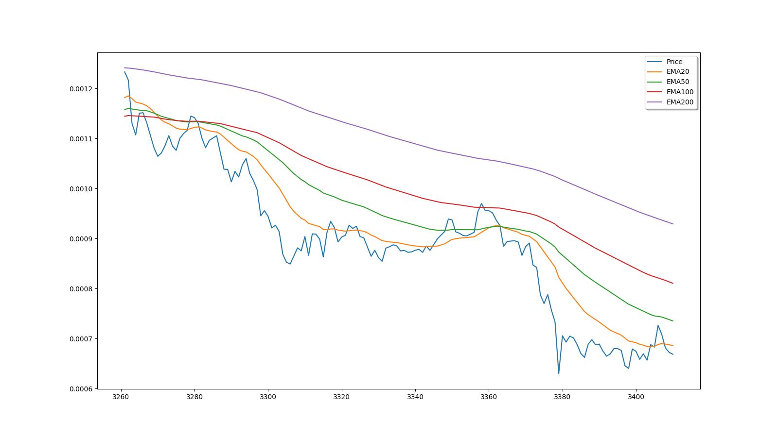 NoLimitCoin Exponential Moving Averages