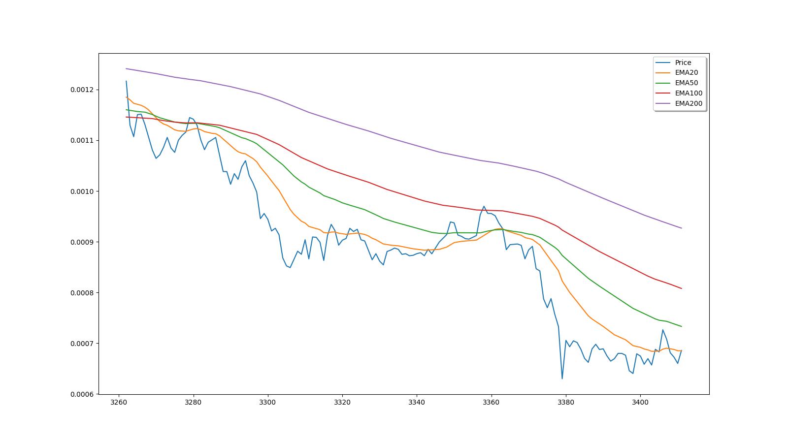 NoLimitCoin Exponential Moving Averages