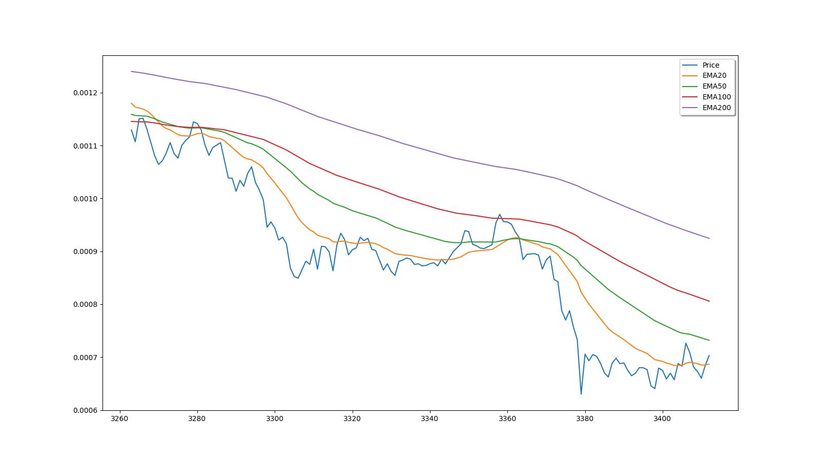 NoLimitCoin Exponential Moving Averages