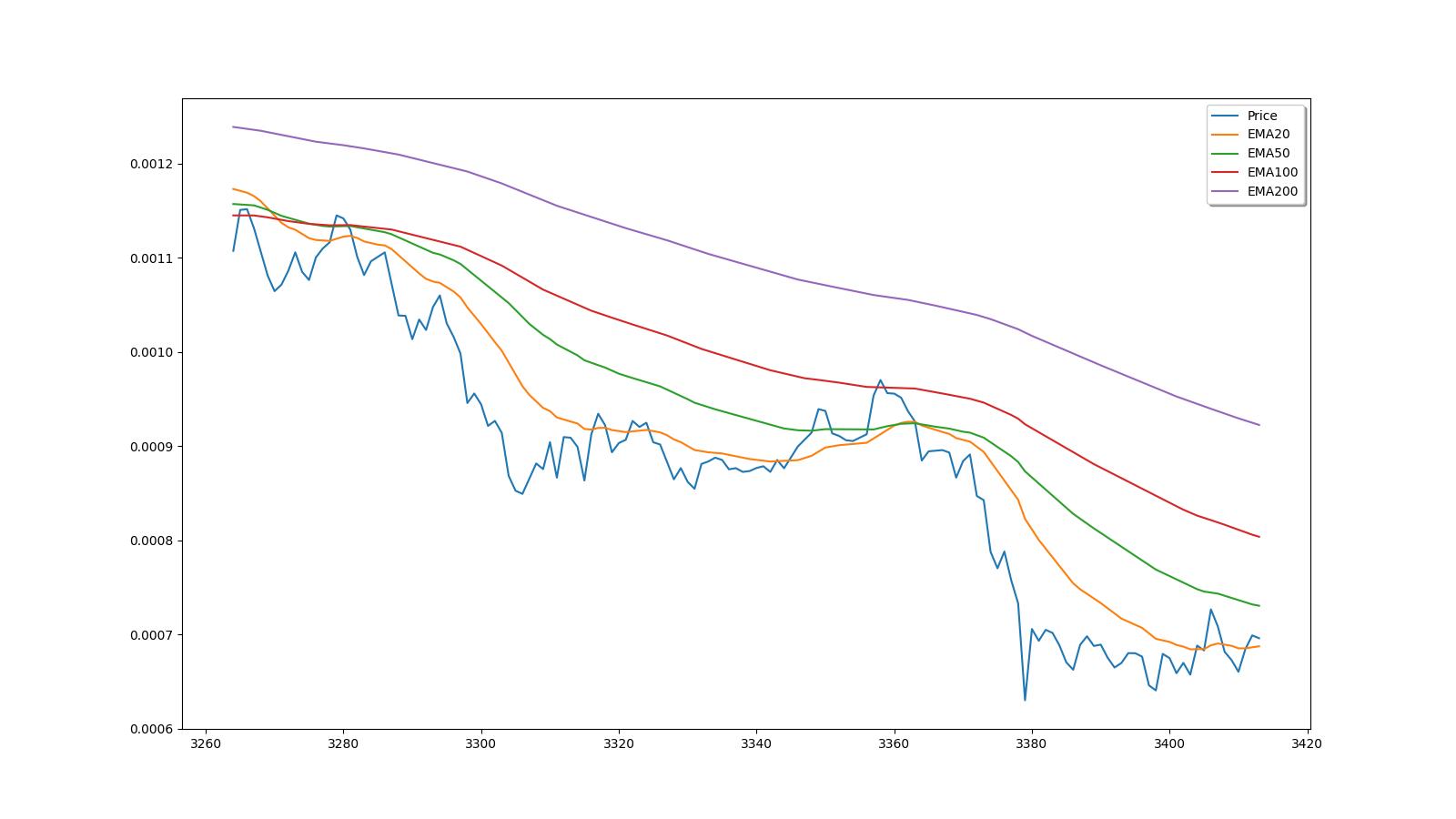 NoLimitCoin Exponential Moving Averages