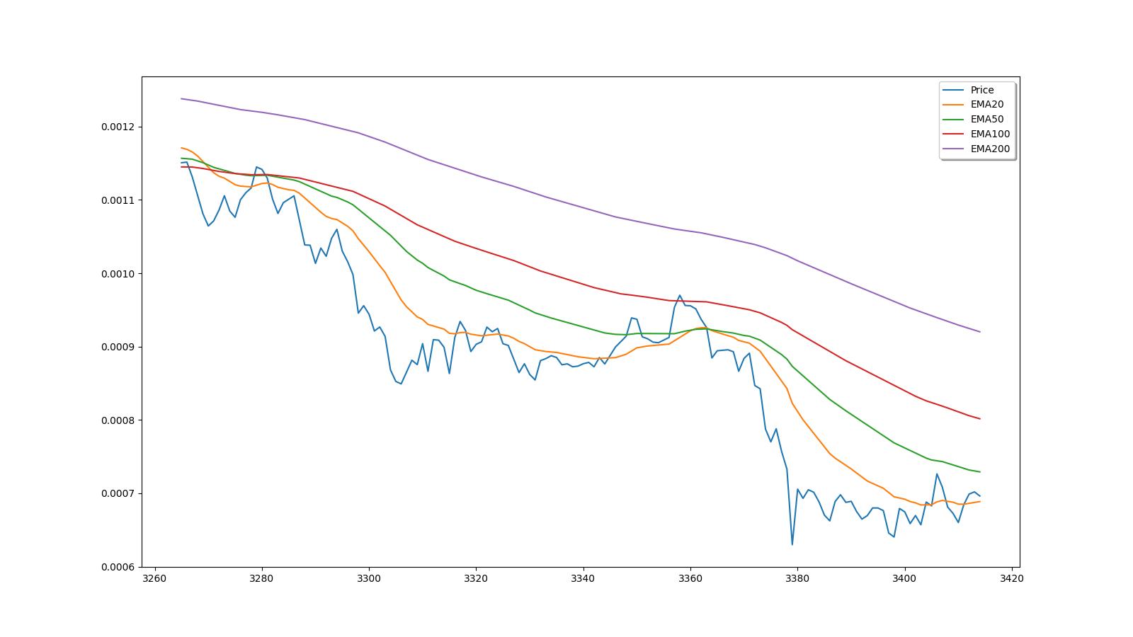 NoLimitCoin Exponential Moving Averages
