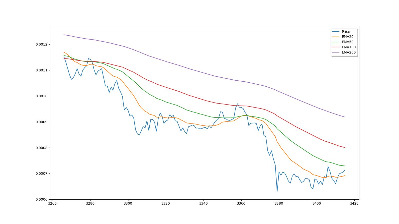 NoLimitCoin Exponential Moving Averages