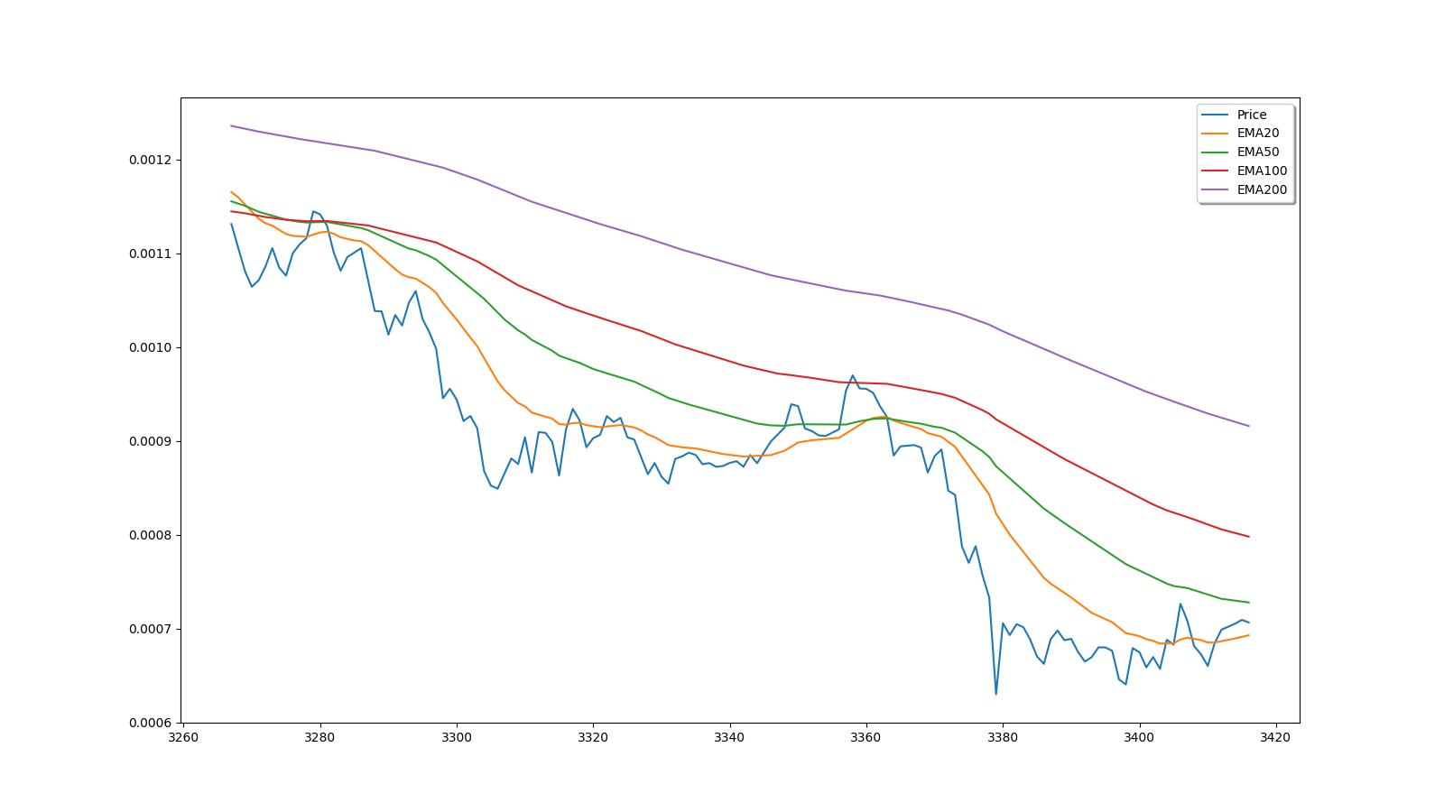 NoLimitCoin Exponential Moving Averages