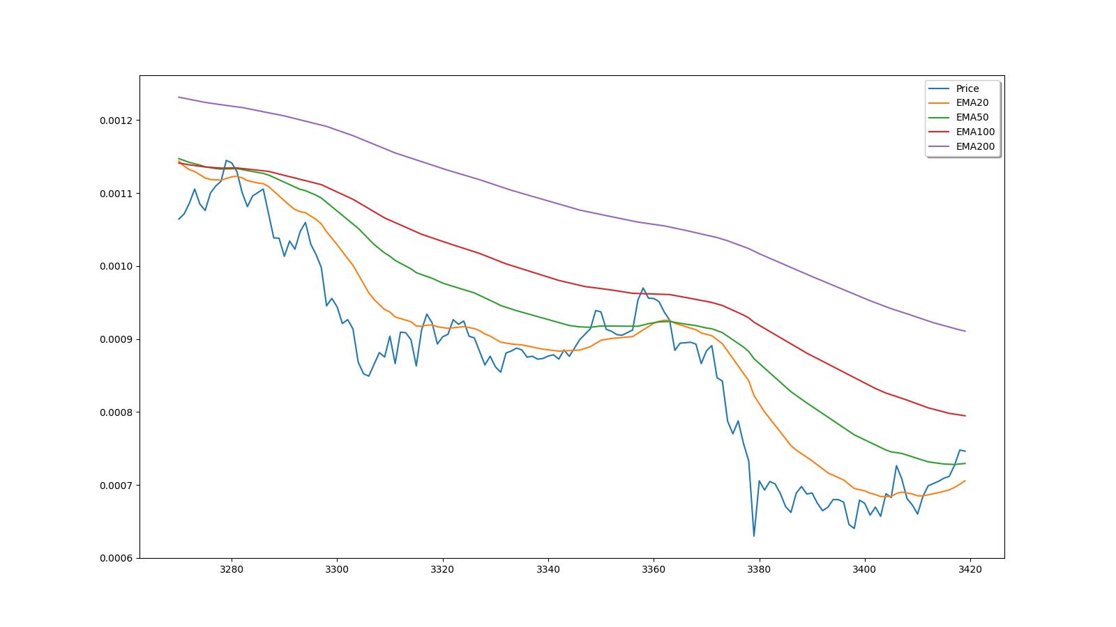 NoLimitCoin Exponential Moving Averages