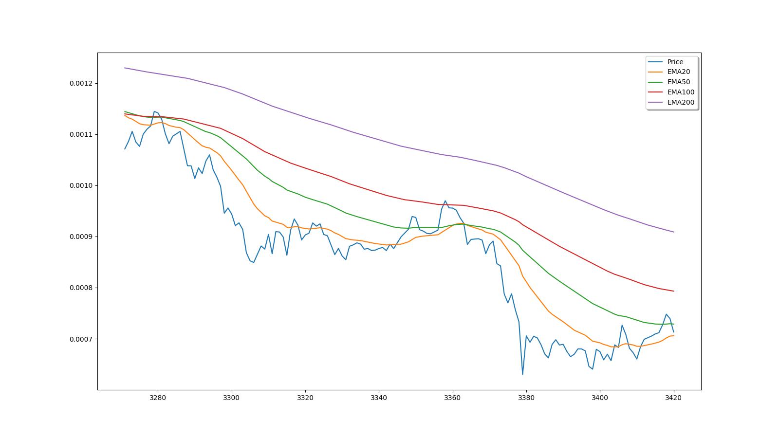NoLimitCoin Exponential Moving Averages