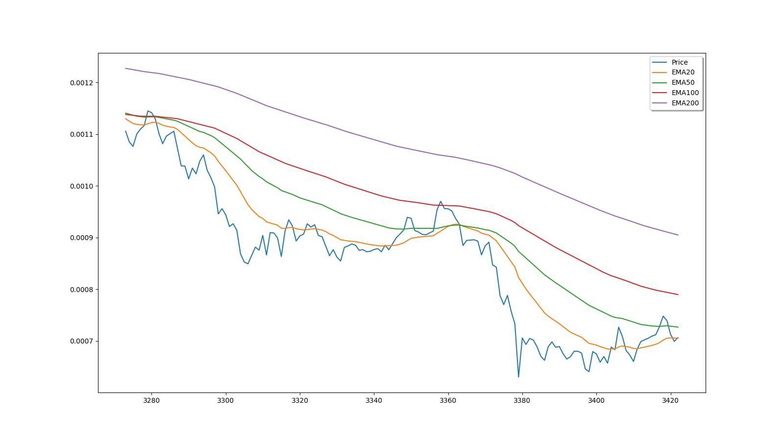 NoLimitCoin Exponential Moving Averages