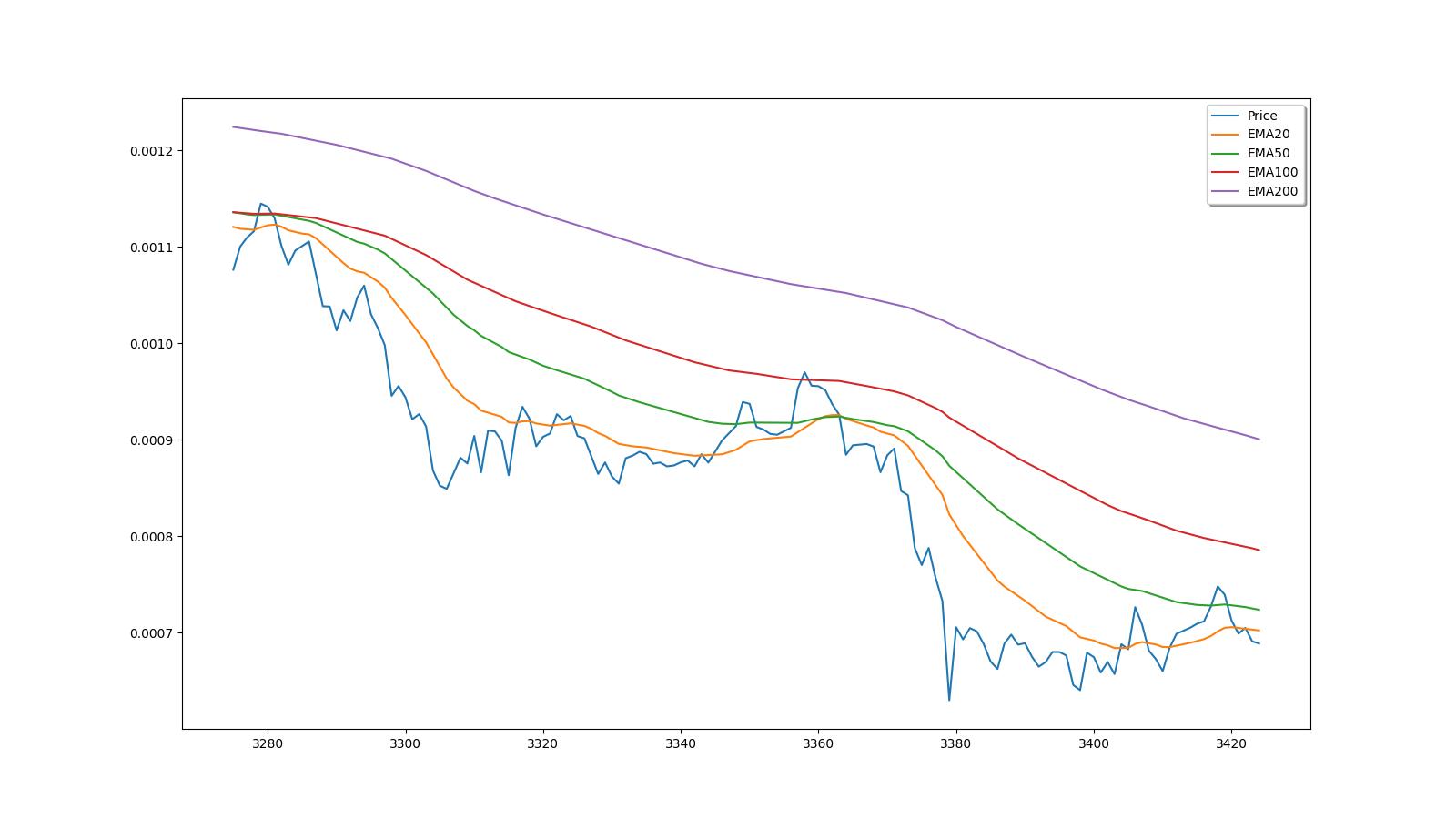 NoLimitCoin Exponential Moving Averages