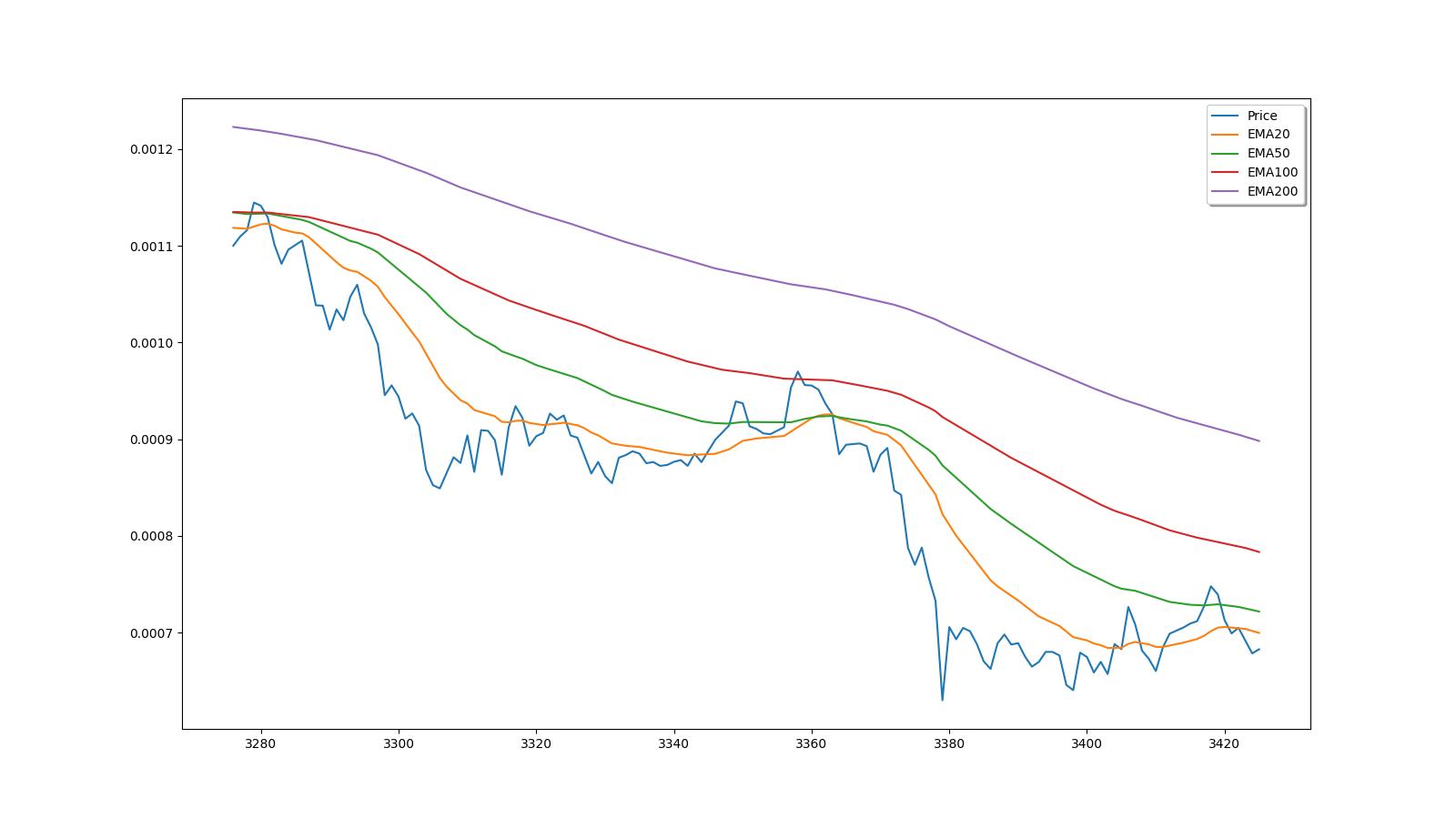 NoLimitCoin Exponential Moving Averages
