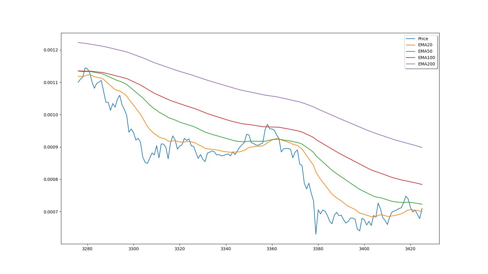 NoLimitCoin Exponential Moving Averages