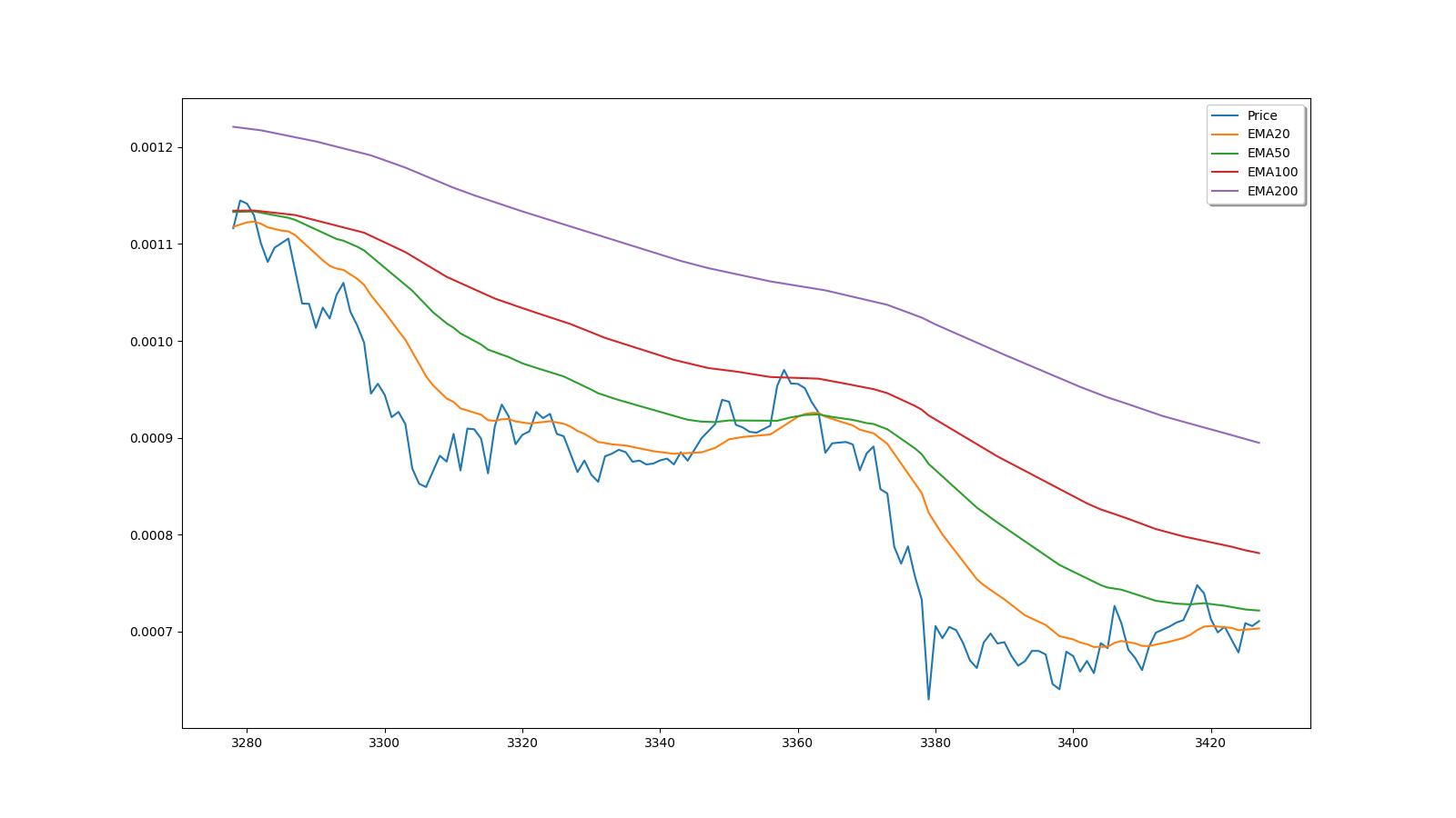 NoLimitCoin Exponential Moving Averages