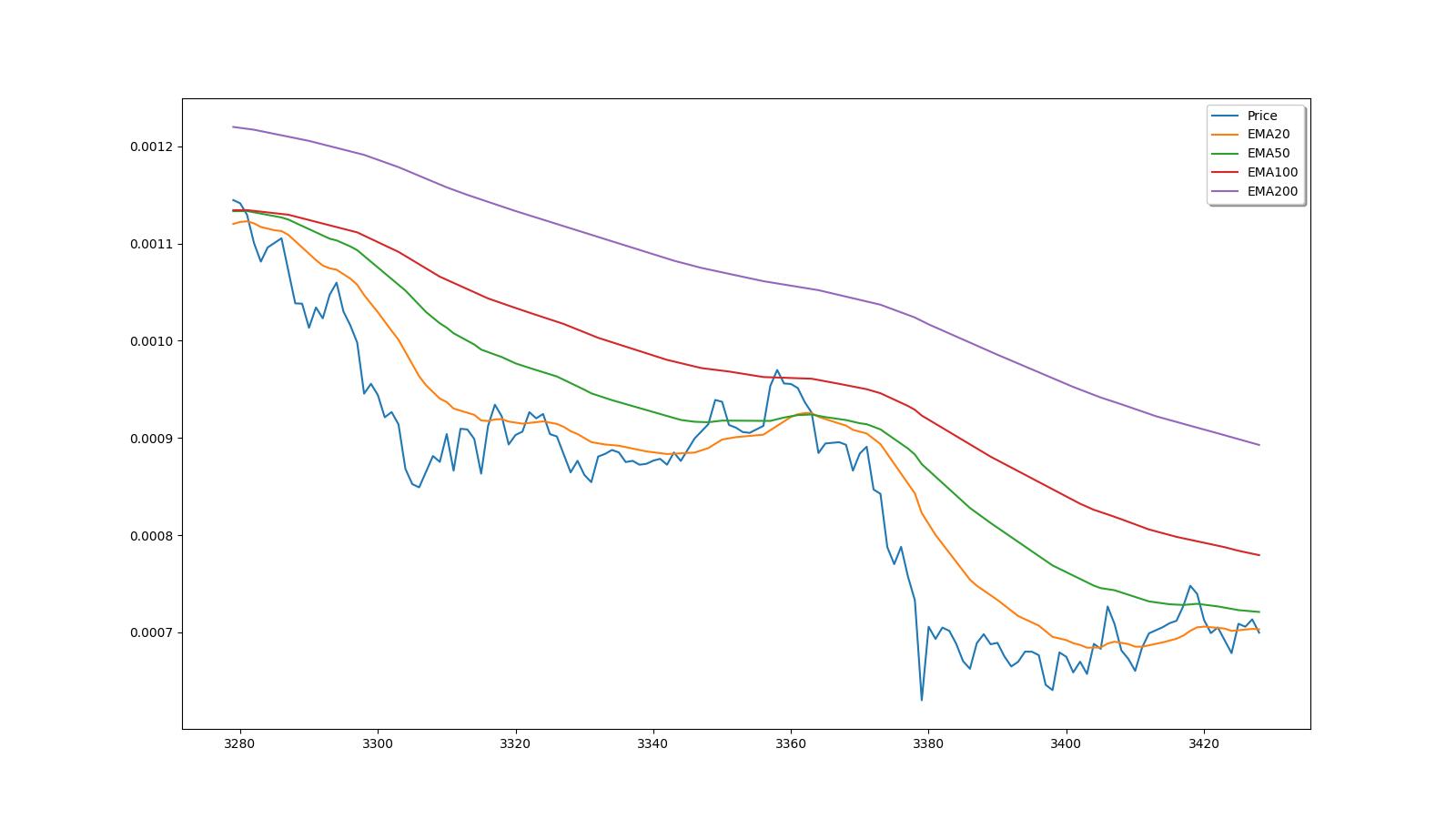 NoLimitCoin Exponential Moving Averages