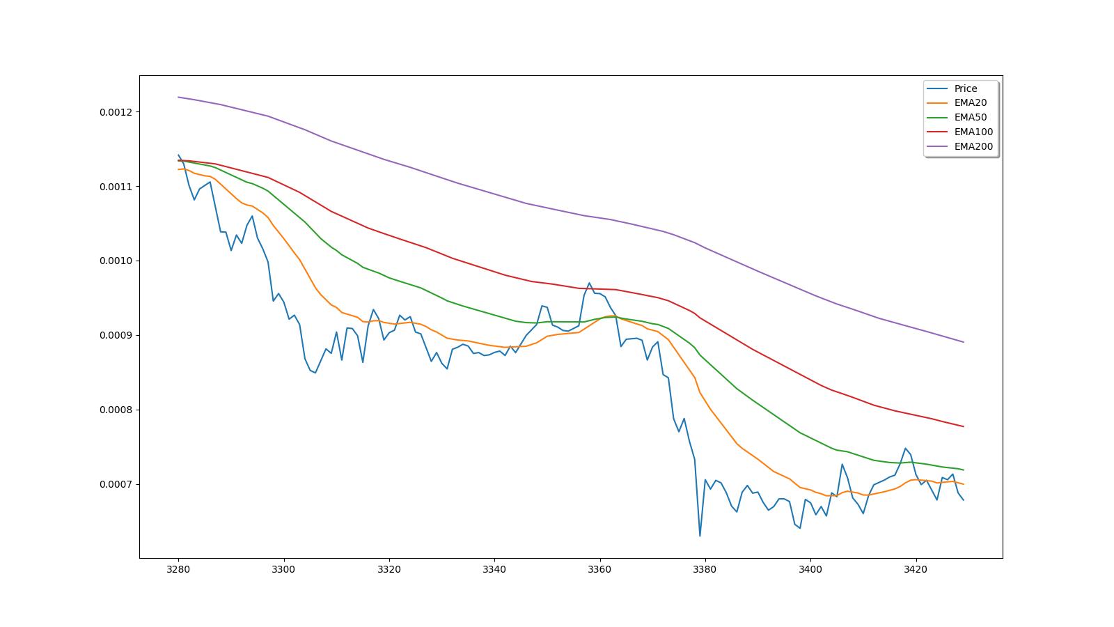 NoLimitCoin Exponential Moving Averages